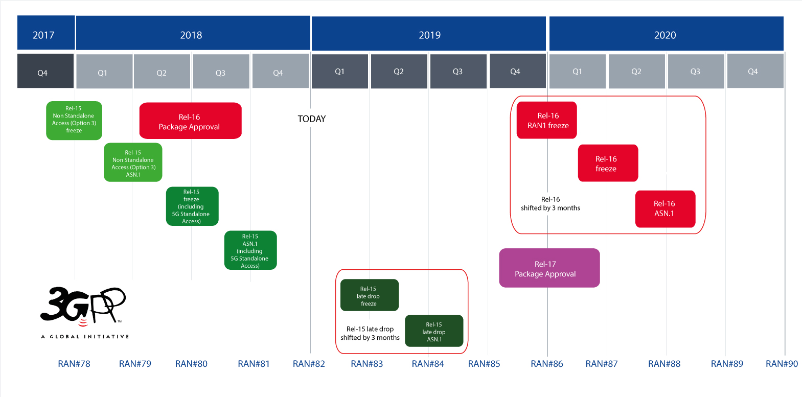 3GPP 3 Month Delay Of 5G Standard Won t Affect Initial Deployments 5G 3GPP 3 Month Delay Of 5G Standard Won t Affect Initial Deployments 5G